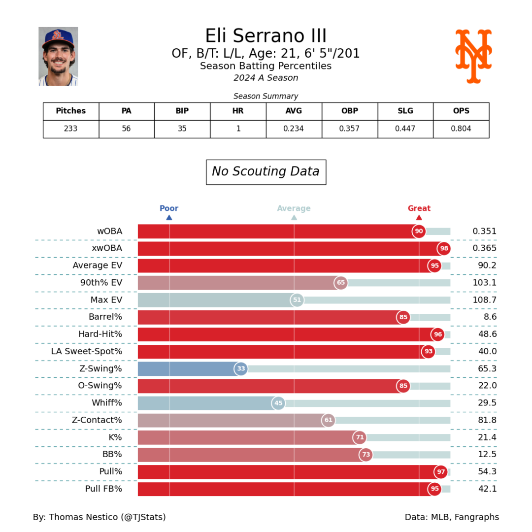 Mets 2025 Prospects: No. 19 Eli Serrano III - Metsmerized Online