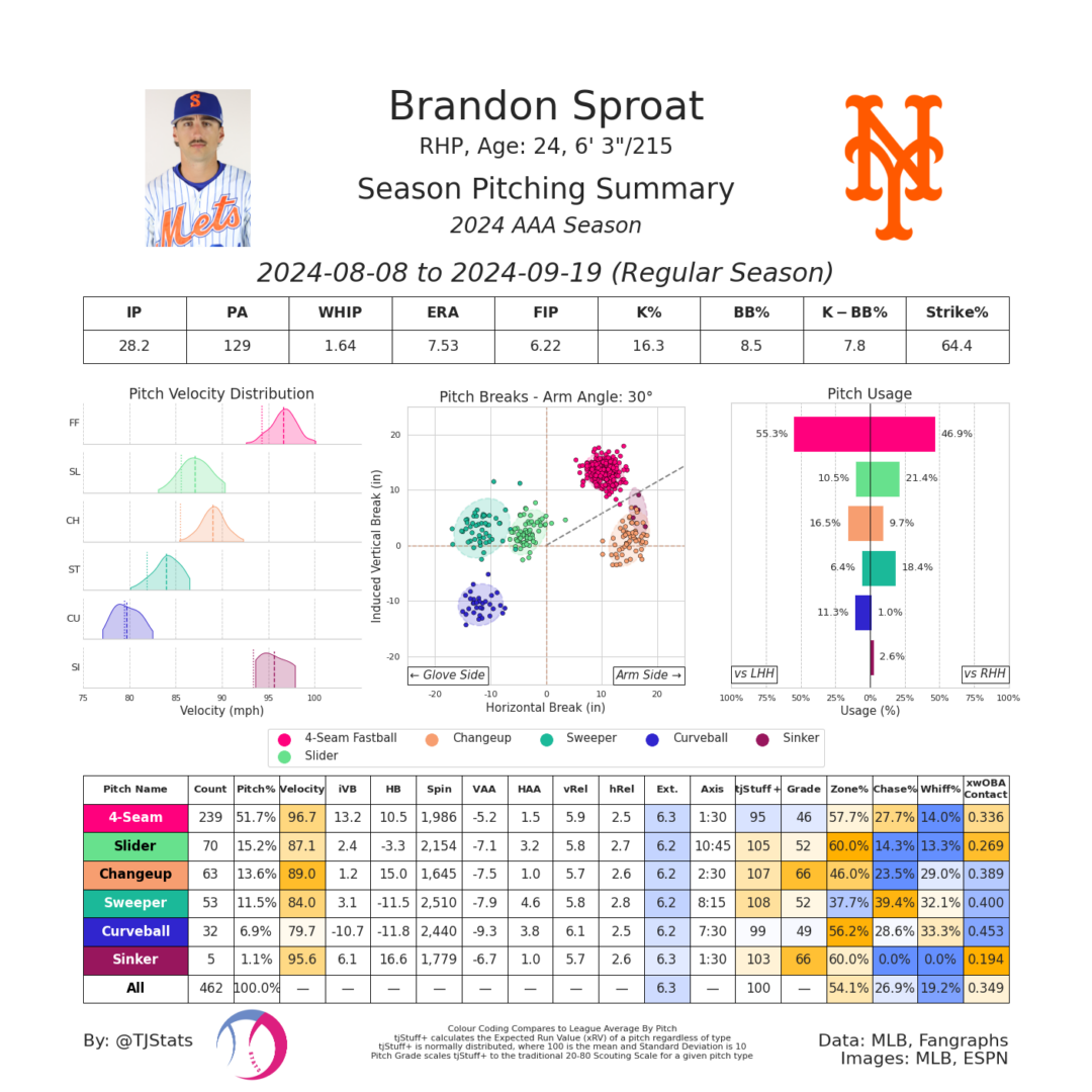 How Brandon Sproat Turned His Season Around - Metsmerized Online