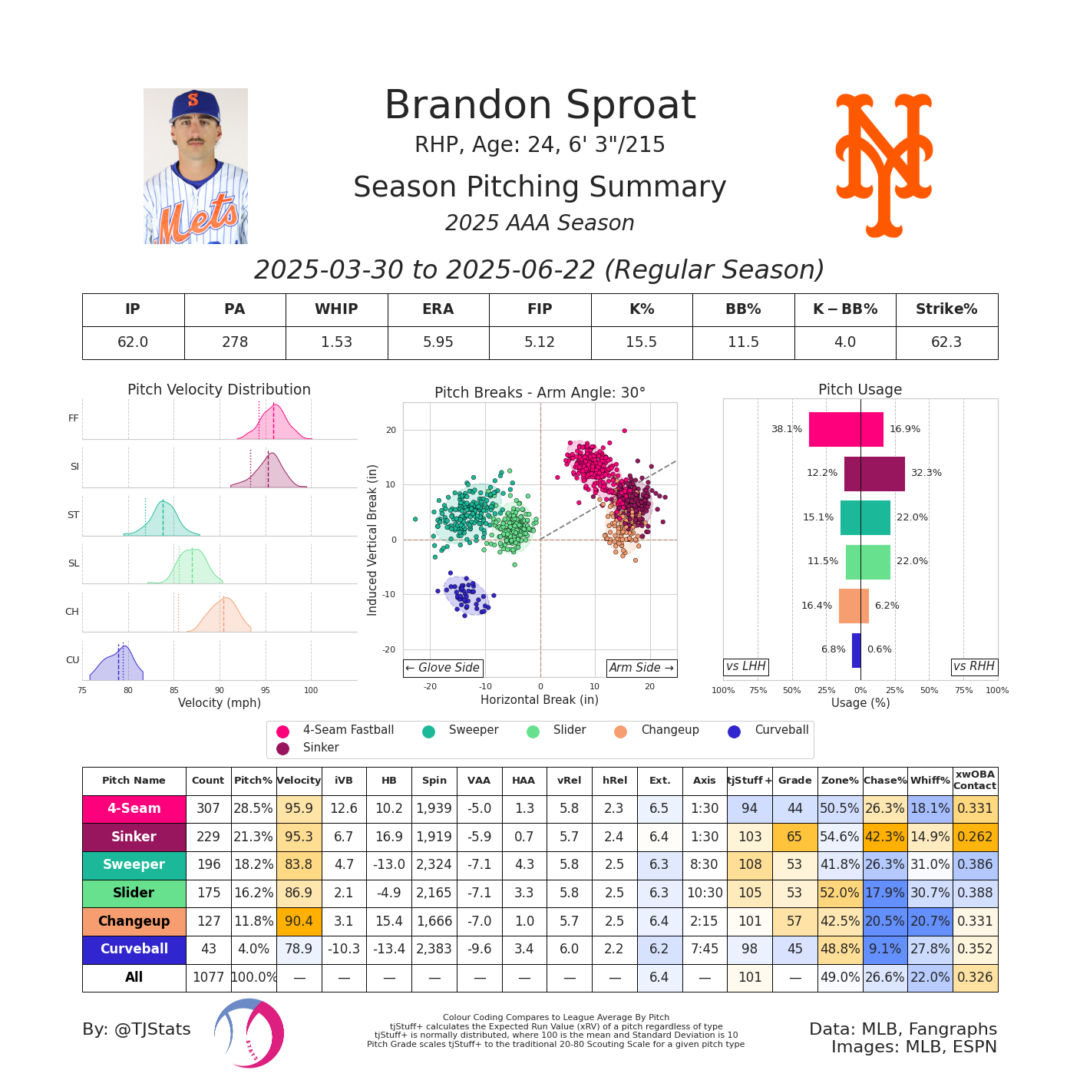 How Brandon Sproat Turned His Season Around - Metsmerized Online