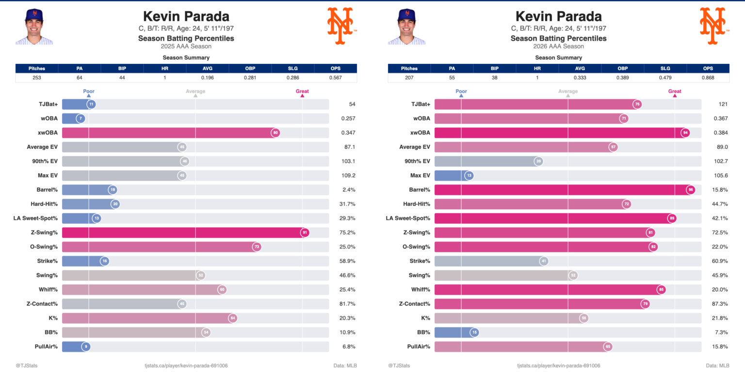 What is Going on With Kevin Parada? - Metsmerized Online